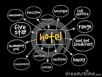 Hotel Mind Map, Concept For Presentations And Reports Royalty-Free ...