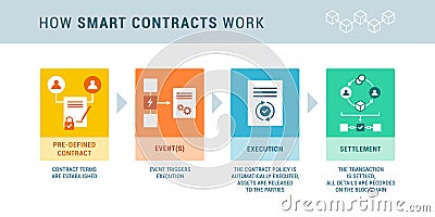 How Smart Contracts Work Infographic Vector Illustration | CartoonDealer.com #216350795