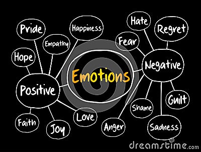 Human Emotion Mind Map, Flowchart Concept Stock Photo | CartoonDealer ...
