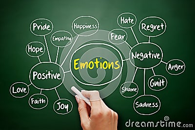 Human Emotion Mind Map Royalty-Free Stock Photography | CartoonDealer ...