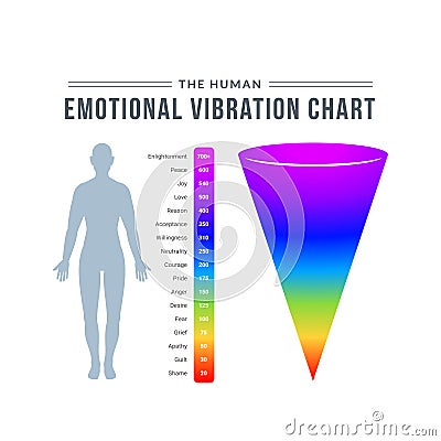 The Human Emotional Vibration Chart. Isolated Vector Illustration ...