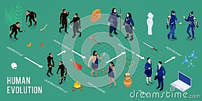 Human Evolution Isometric Infographics Cartoon Vector | CartoonDealer ...