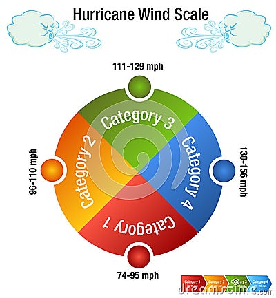 Hurricane Wind Scale Category Chart Vector Illustration | CartoonDealer ...