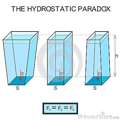 The Hydrostatic Paradox On Three Containers Of Liquid That Have ...