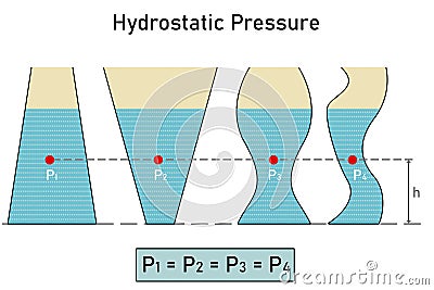 Hydrostatic Pressure Within Different Containers Royalty-Free Stock ...