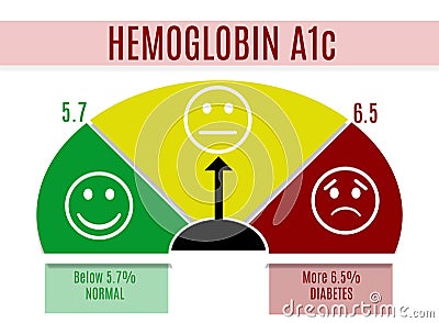 Illustration Of Hemoglobin A1c Test Score On White Background ...