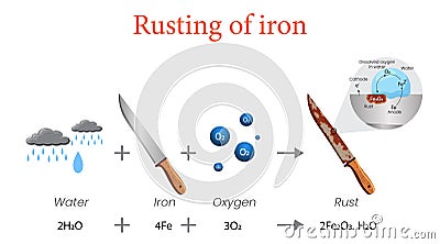 Illustration Of Rusting Process Diagram Showing Rust Formation On A ...