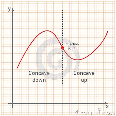 Inflection Point On Graph Of Function. Cartoon Vector | CartoonDealer ...