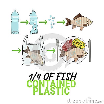 Infographic Of Fish With Microplastics On The Plate Cartoon Vector ...