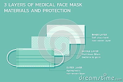 Infographic Three Layers Of Medical Mask Materiel And Protection ...