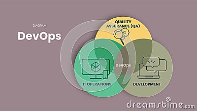 Infographic Presentation Template In DevOps Concept Is Combining Software Development Dev ...
