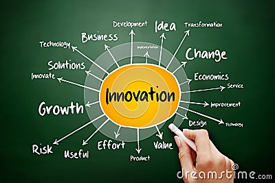 Innovation Mind Map Flowchart, Business Concept Royalty-Free Stock ...