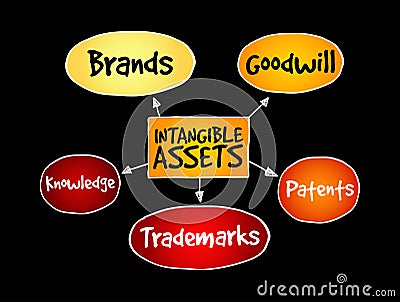 Intangible Assets Types, Strategy Mind Map Stock Photo | CartoonDealer ...
