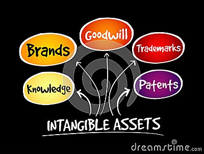Intangible Assets Types, Strategy Mind Map Stock Image | CartoonDealer ...