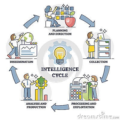 Intelligence Cycle With Labeled Information Processing Steps Outline ...