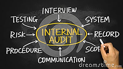 Internal Audit Flowchart Hand Drawing On Blackboard Royalty-Free Stock ...