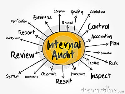 Internal Audit Mind Map Flowchart, Business Concept For Presentations ...