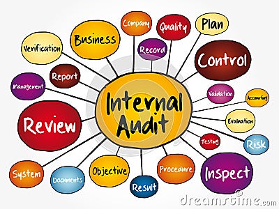 Internal Audit Mind Map Flowchart Stock Photo | CartoonDealer.com ...