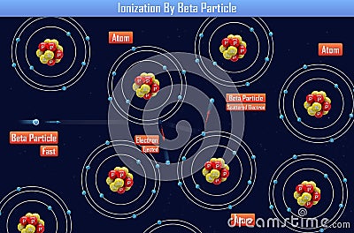 Ionization By Beta Particle Royalty-Free Cartoon | CartoonDealer.com ...
