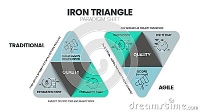 Iron Triangle Paradigm Shift Infographic Pyramid Diagram Template ...