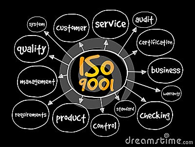 ISO 9001 Quality Management Systems Mind Map, Business Concept For ...