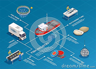 Isometric Fish Industry Flowchart Vector Illustration | CartoonDealer ...