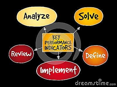Key Performance Indicators Mind Map Royalty-Free Stock Photography ...