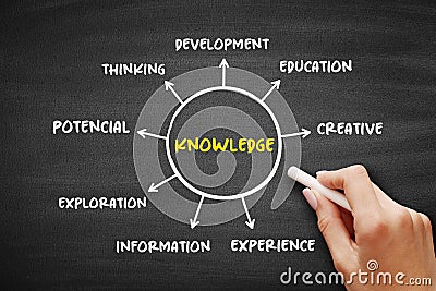 Knowledge - Understanding Of Someone Or Something, Mind Map Education ...