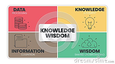 Knowledge Wisdom Circle Infographic Template With Icons. DIKW Knowledge ...
