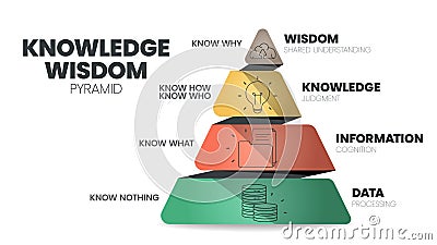 Knowledge Wisdom Hierarchy Infographic Template With Icons. DIKW ...