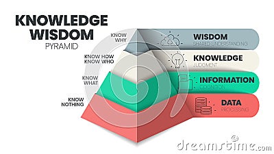 Knowledge Wisdom Hierarchy Infographic Template With Icons. DIKW ...