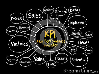 KPI - Key Performance Indicator Mind Map Royalty-Free Stock Image ...