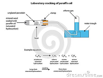 Labelled Diagram For Laboratory Cracking Of Paraffin Oil Stock ...
