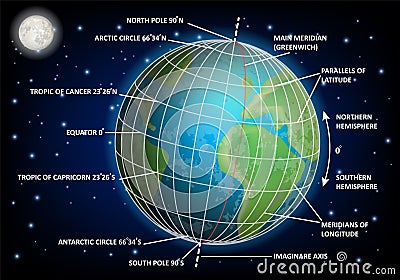 Latitude And Longitude Diagram, Vector Educational Poster ...
