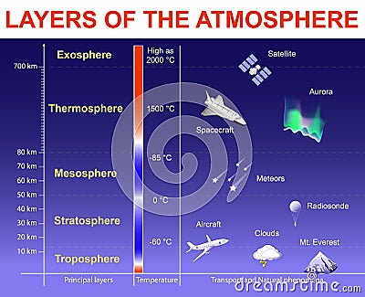 Layers Of The Atmosphere Stock Vector - Image: 74352792
