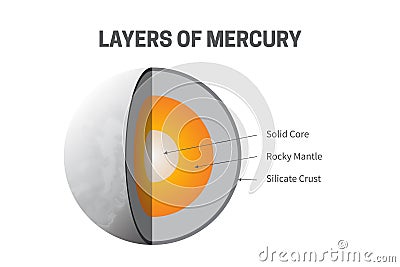 Layers Of Mercury - Solid Core, Rocky Mantle And Silicate Crust ...