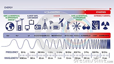 Le Spectre électromagnétique Illustration de Vecteur - Image: 76866231