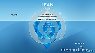 The Lean Iceberg Model Is A Conceptual Presentation Vector That ...