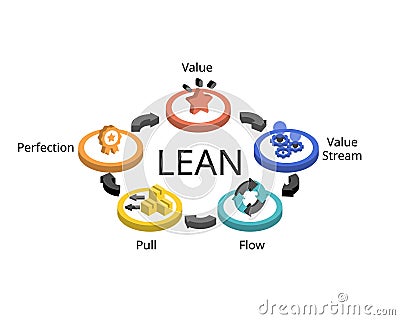 Lean Manufacturing Principles For Value, Value Stream, Flow, Pull ...