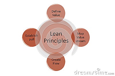 Lean Principles Include Define Value, Map Value Stream, Create Flow And Establish Pul Royalty ...