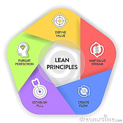 Lean Principles Strategy Infographic Diagram Chart Illustration Banner ...