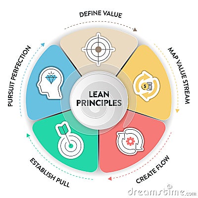 Lean Principles Strategy Infographic Diagram Chart Illustration Banner ...