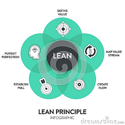 Lean Principles Strategy Infographic Diagram Chart Illustration Banner ...