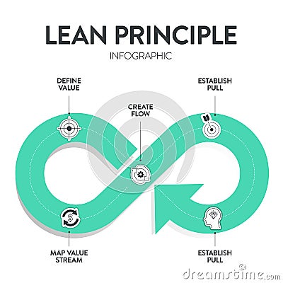 Lean Principles Strategy Infographic Diagram Chart Illustration Banner ...