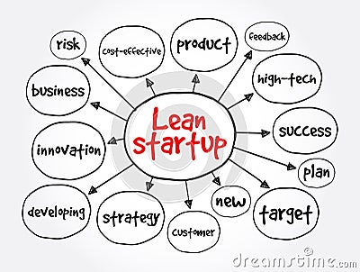 Lean Startup Mind Map, Business Concept For Presentations And Reports ...
