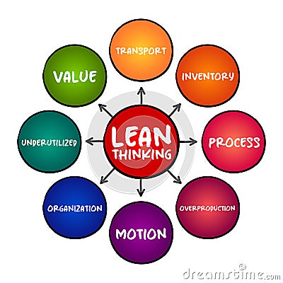 Lean Thinking - Transformational Framework That Aims To Provide A New ...