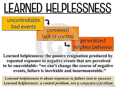 Learned Helplessness Stock Illustration - Image: 61263577
