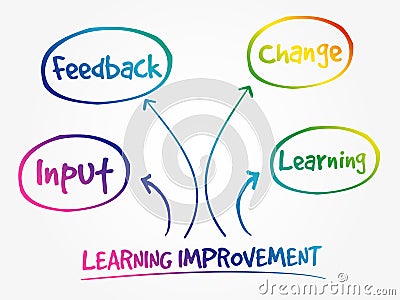 Learning Improvement Mind Map Stock Photography | CartoonDealer.com ...