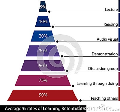Learning Retention Royalty Free Stock Image - Image: 23888546