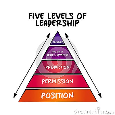 THE 5 LEVELS OF LEADERSHIP Model Pyramid - Helps Leaders Understand And ...